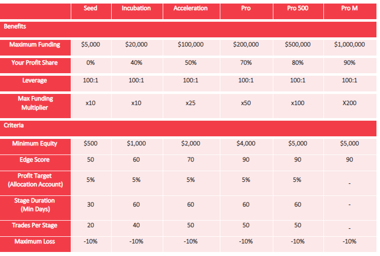 What are the Axi Select stages, and how do I progress through them? – Axi Help Center (EN)